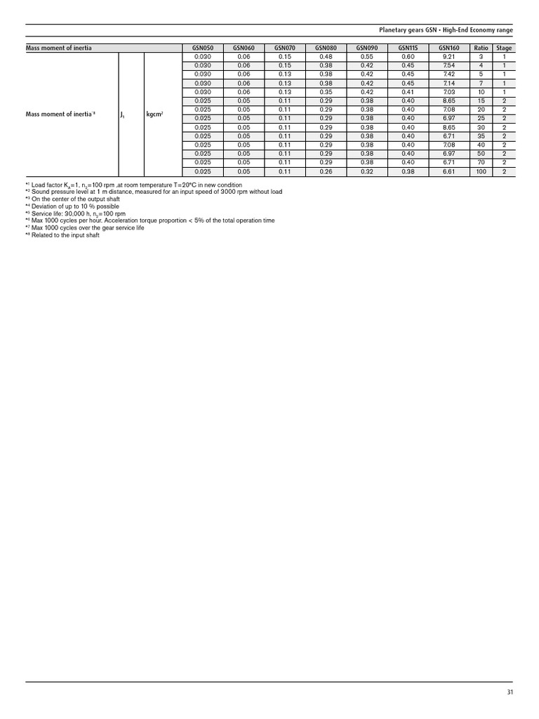 31 - PDFsam - Planet Redüktör Katalog | PDF