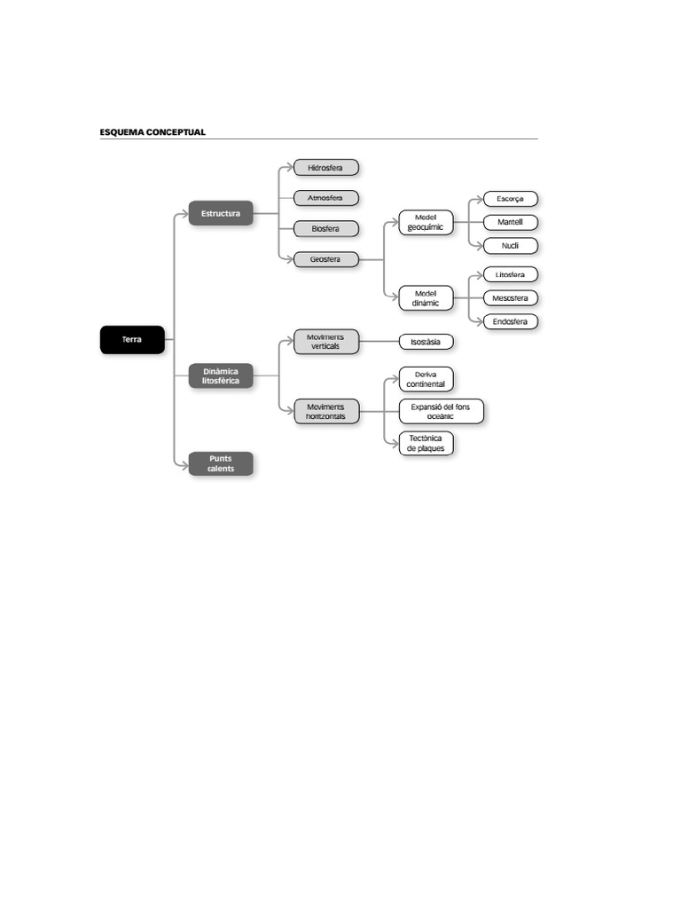 Mapa Conceptual Tema 1. Estructura I Dinàmica de A Terra | PDF