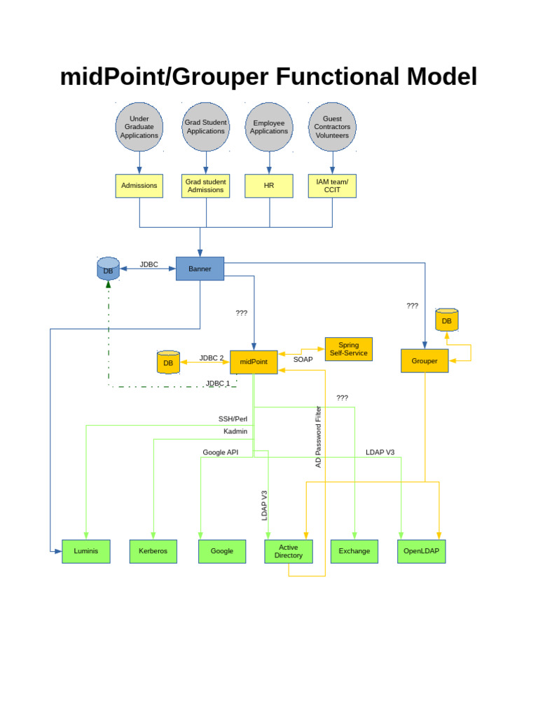 midPoint-Grouper IAM Functional Model | PDF