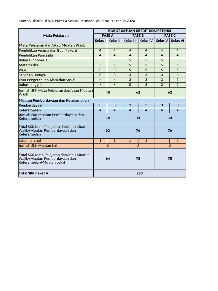 Distribusi SKK Kesetaraan Permendikbud 12 Tahun 2024 | PDF