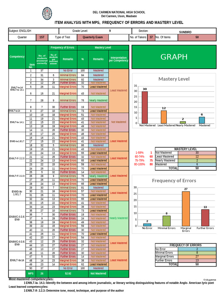 Item Analysis 9 - SUNBIRD | PDF