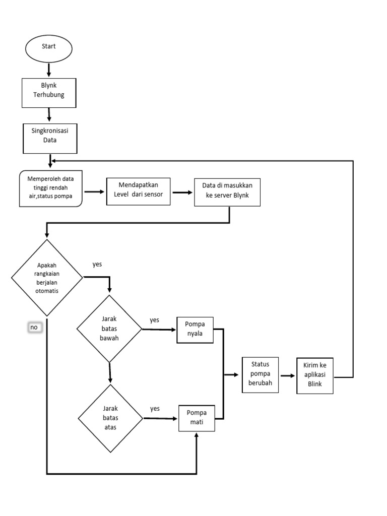 Flowcart Water Leveling Dengan Sensor Ultasonic | PDF