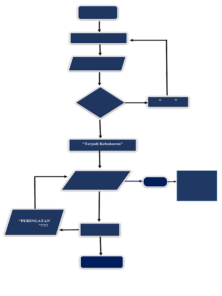 Flowchart Sensor Api Kelompok 5 Interface Mikroo | PDF