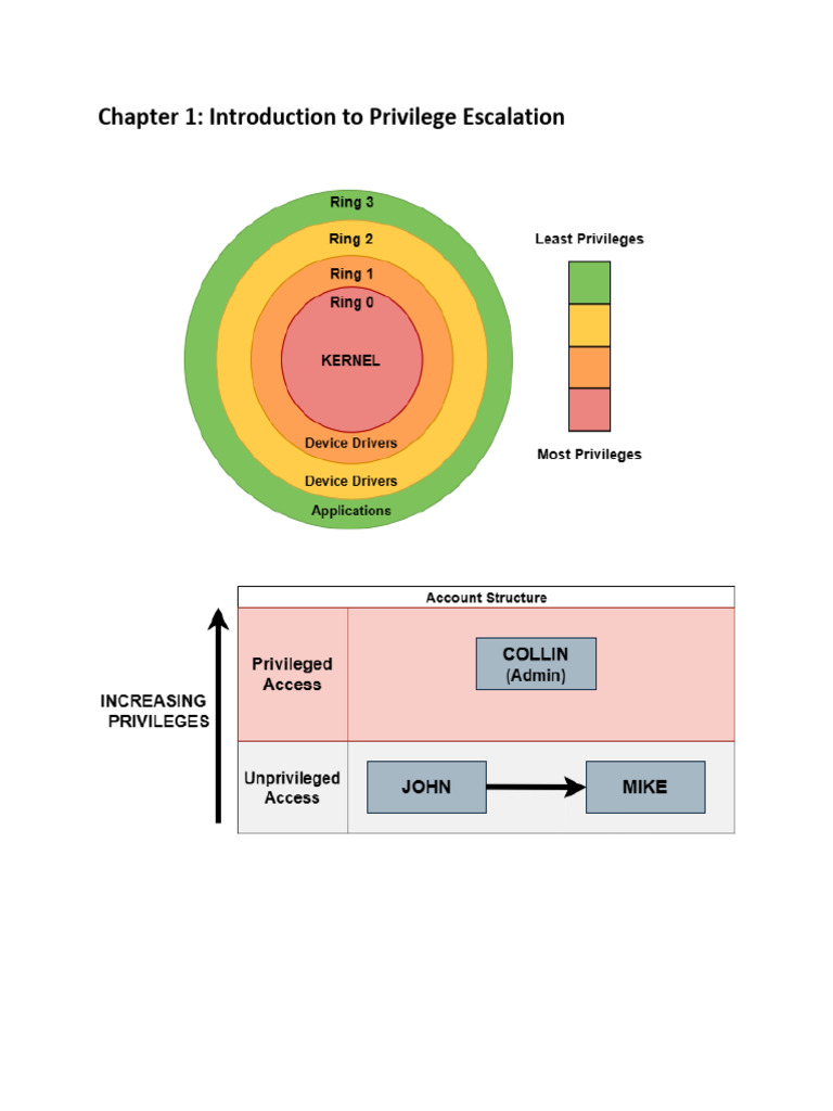 Privilege Escalation | PDF
