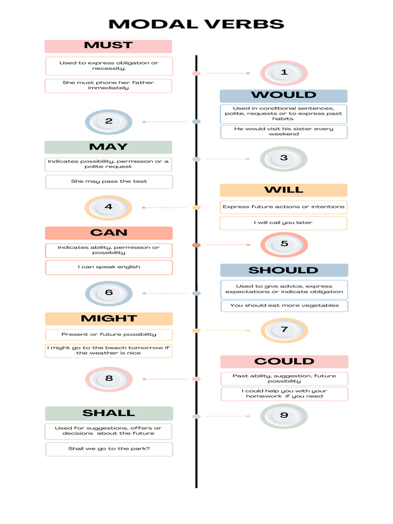 Modal Verbs | PDF