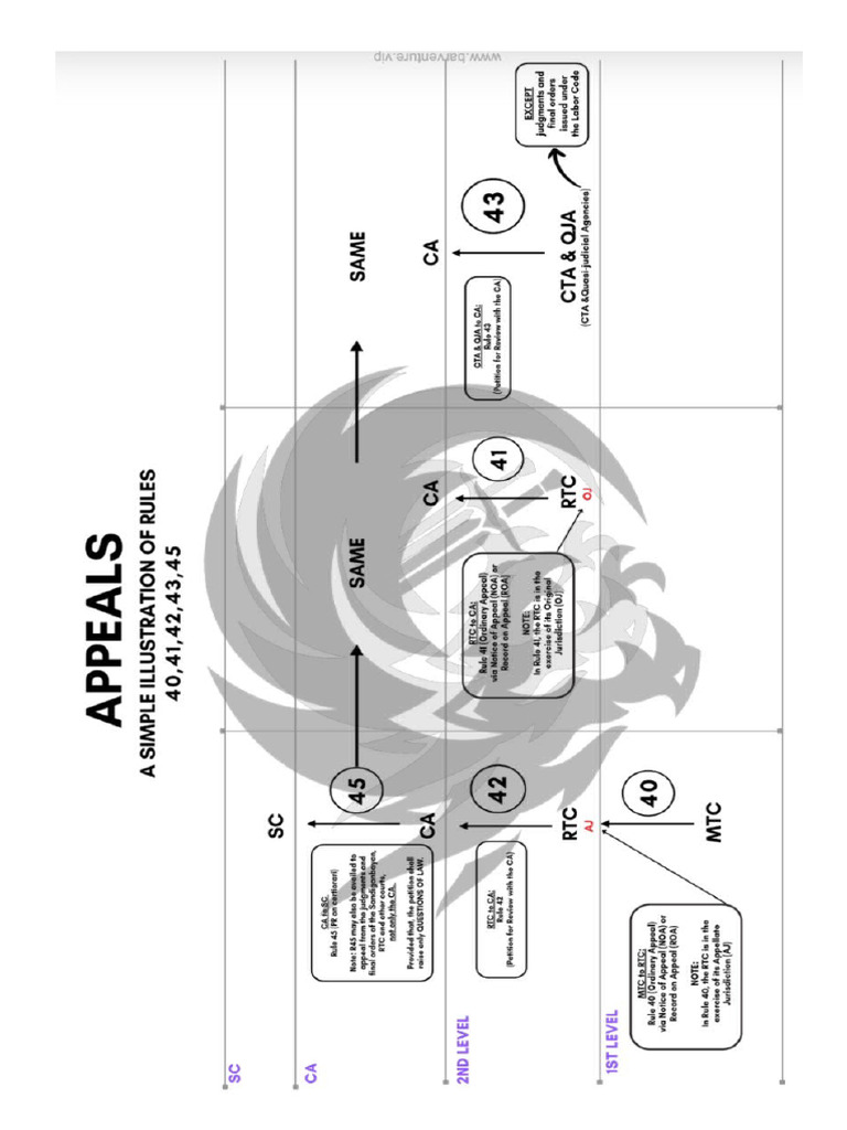 Appeals (Tables) | PDF