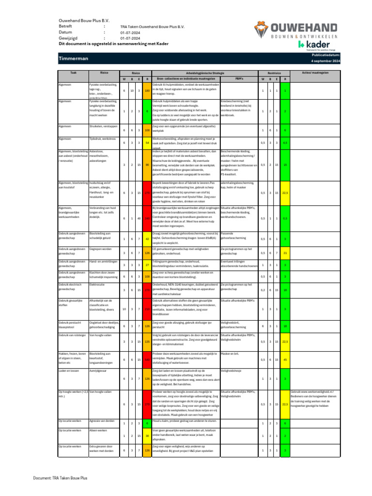 Basis Taak Risico Analyse (TRA) | PDF