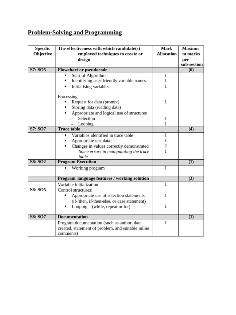 Problem Solving Mark Scheme - CSEC | PDF
