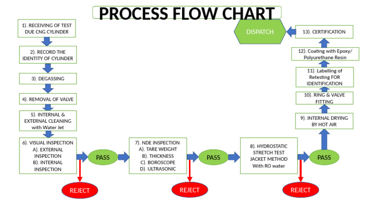 2.FLOW CHART | PDF