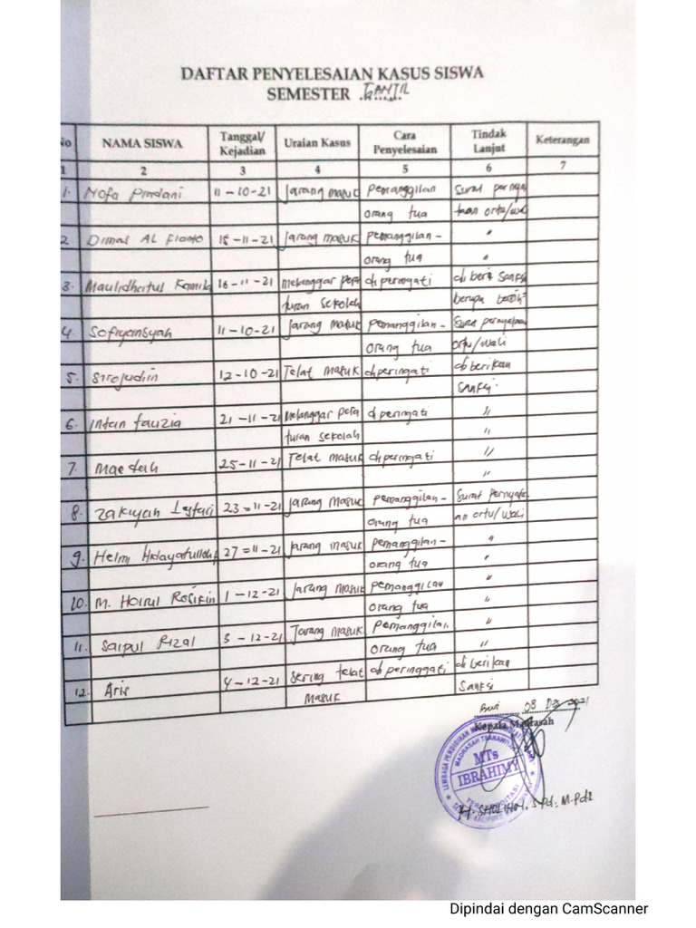 Daftar Pelanggaran Tata Tertib | PDF