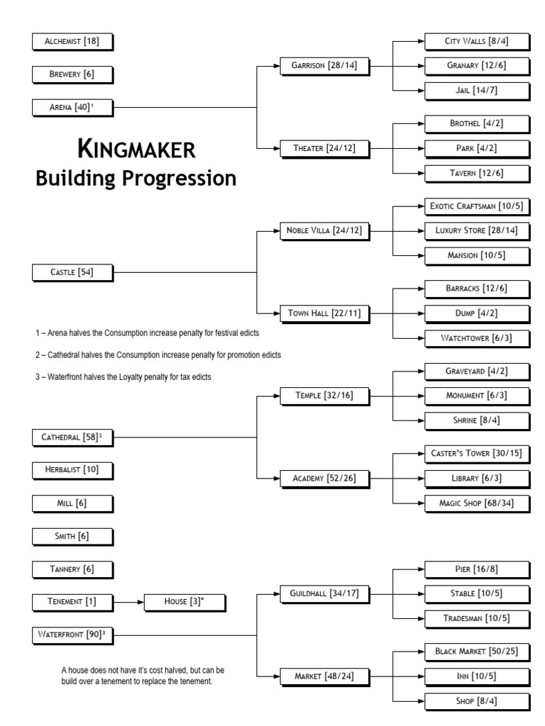 PF-Kingmaker-Buildings tree diagramm | PDF