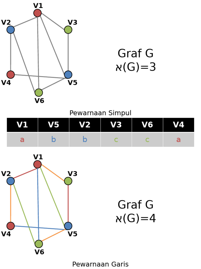 Graf Pewarnaan | PDF