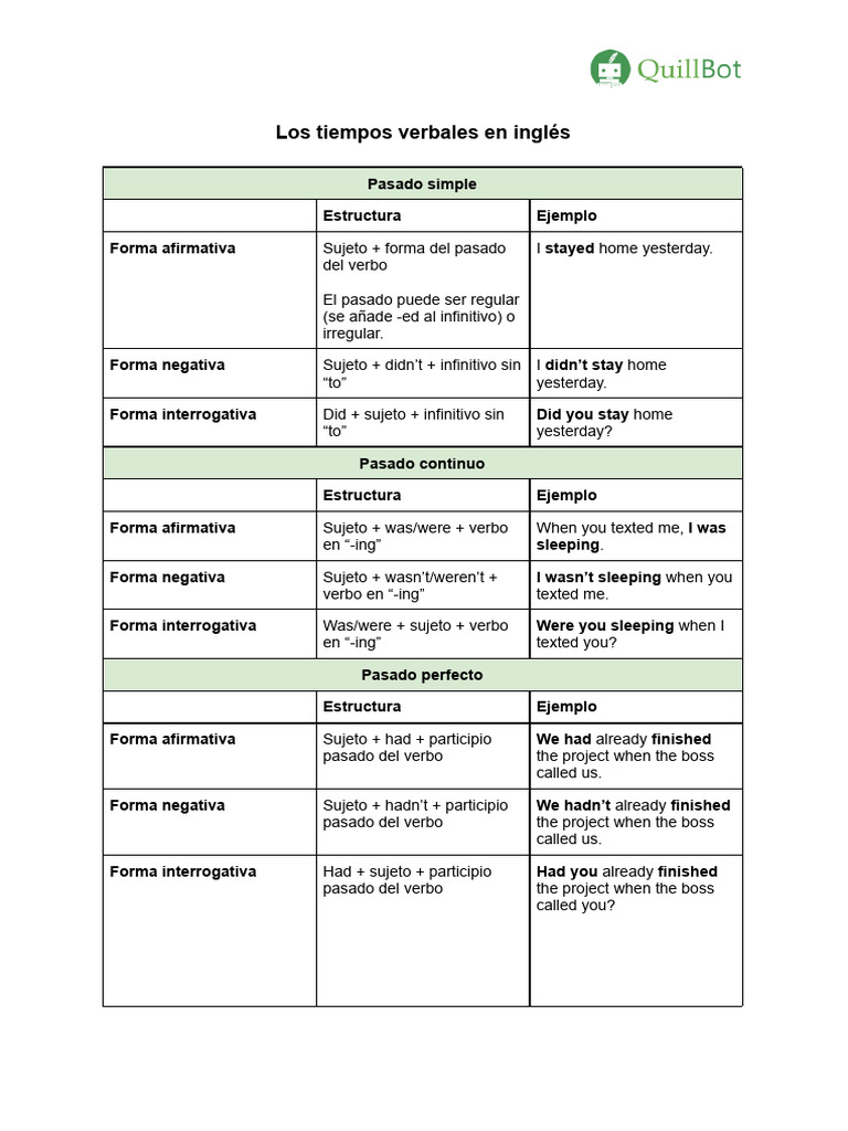 Tabla Resumen Sobre Los Tiempos Verbales en Ingles PDF 1 | PDF