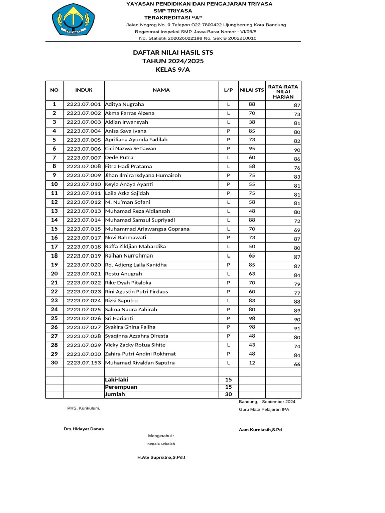 Daftar Hasil Nilai Ipa Sts Kelas 9 2425 | PDF