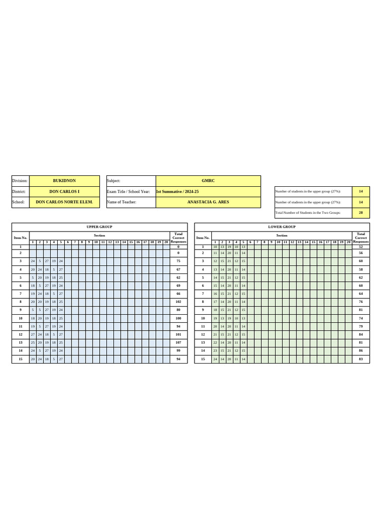 Sample Item Analysis | PDF