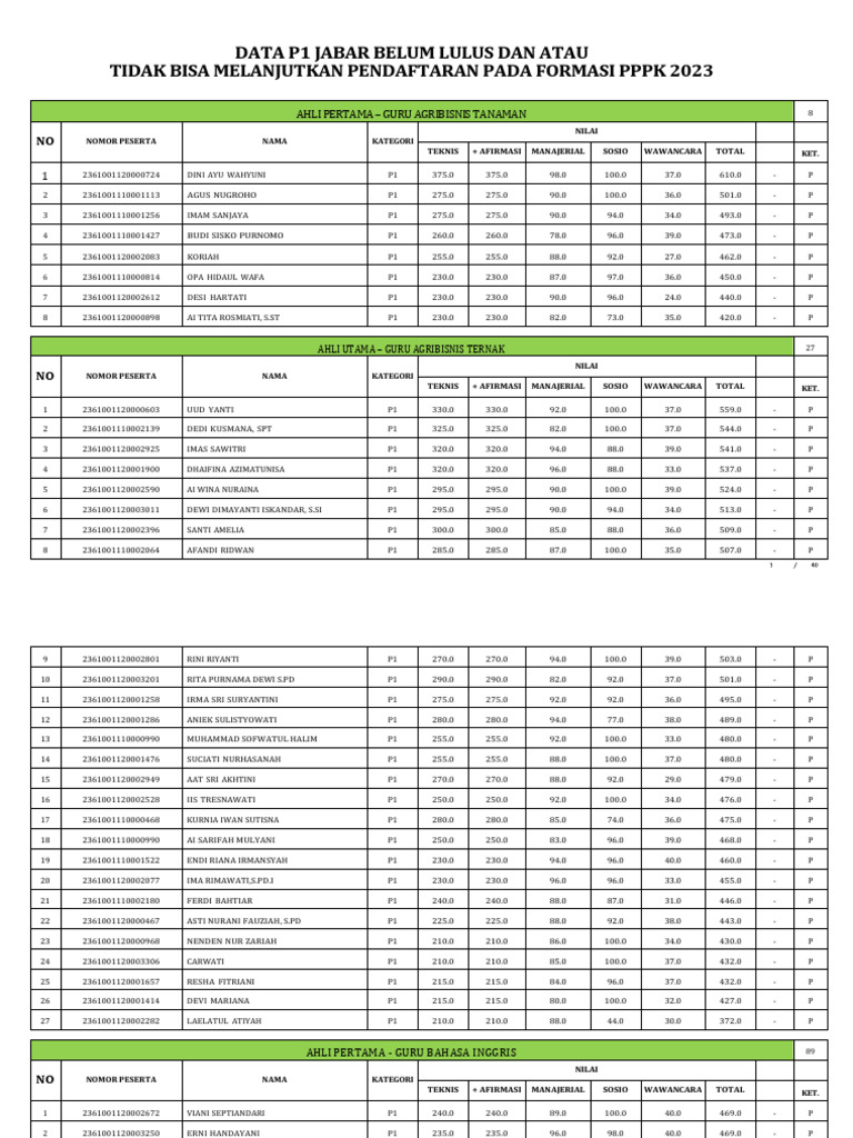Data P1 Jabar Belum Lulus Formasi 2023-1 | PDF