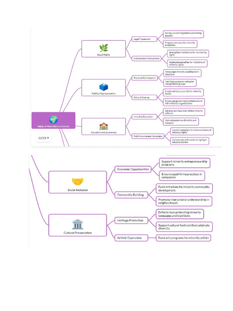 Mind Map C | PDF