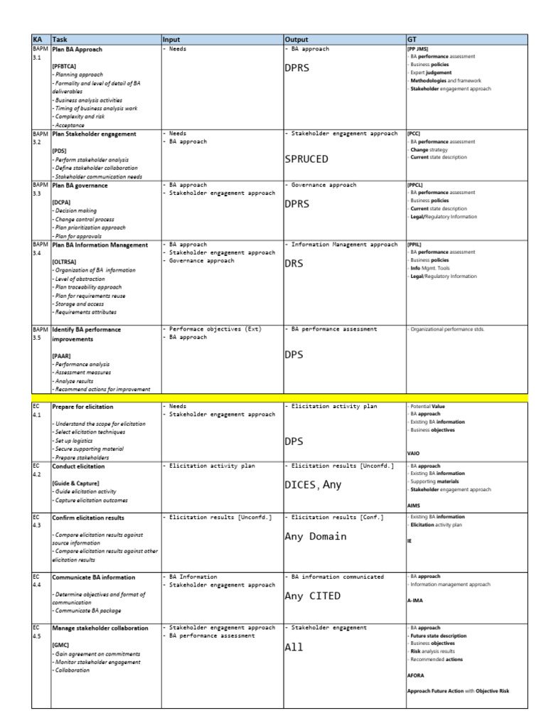 CBAP Knowledge Areas Tasks Cheat Sheet | PDF | Risk | Business