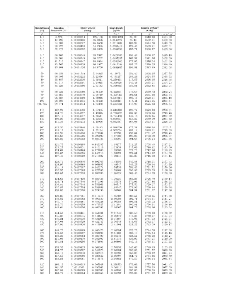 Steam Table | PDF