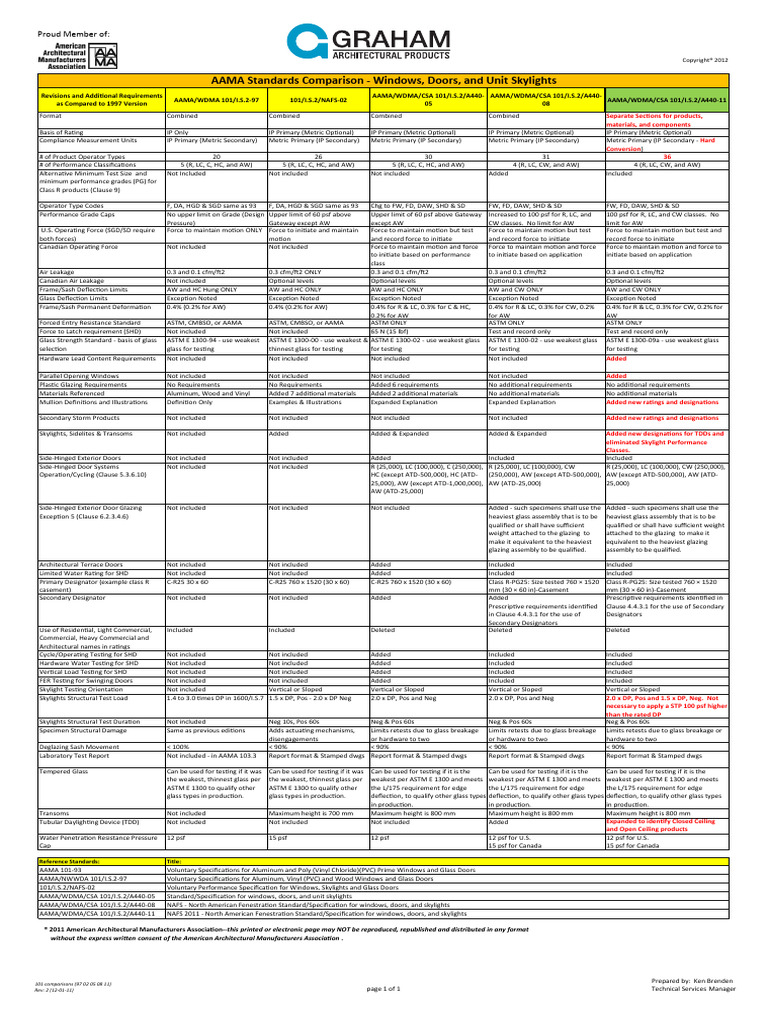AAMA Standards Compare Approved GAP Version | PDF