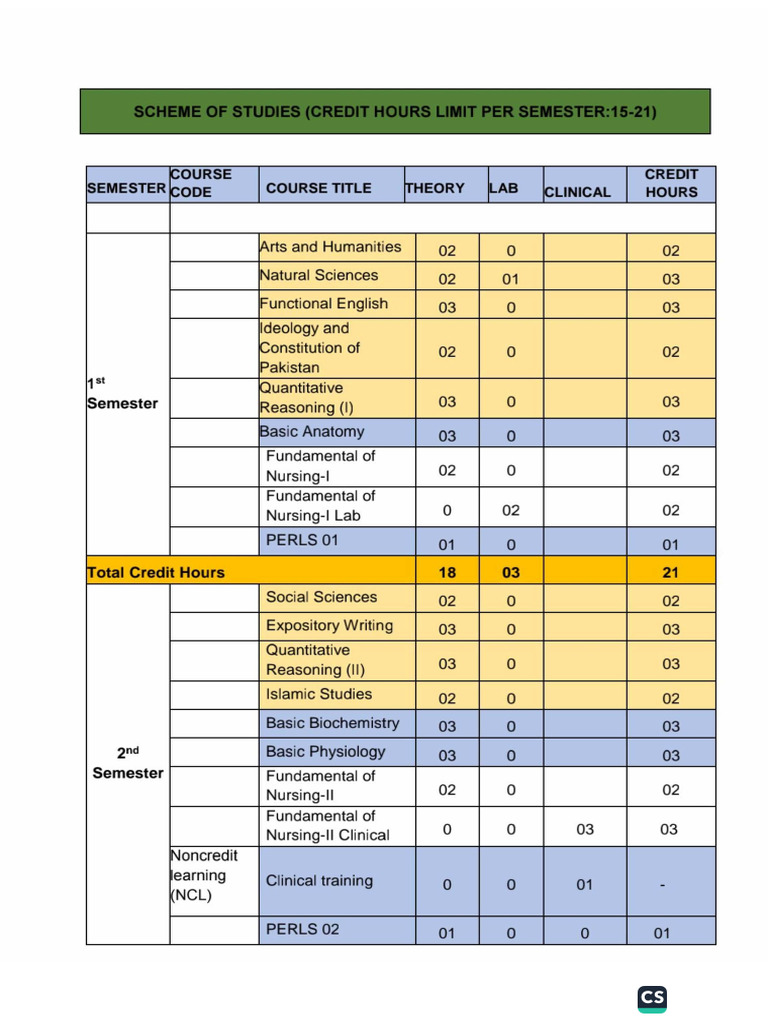 2nd Semester Revised Curriculum | PDF