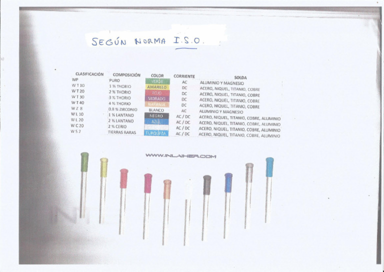 Electrodos Tig Segun Norma ISO | PDF