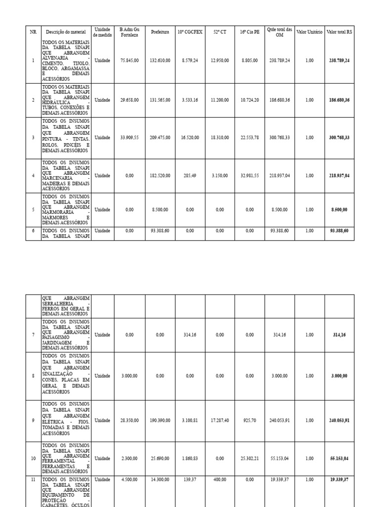 Tabela de Itens | PDF