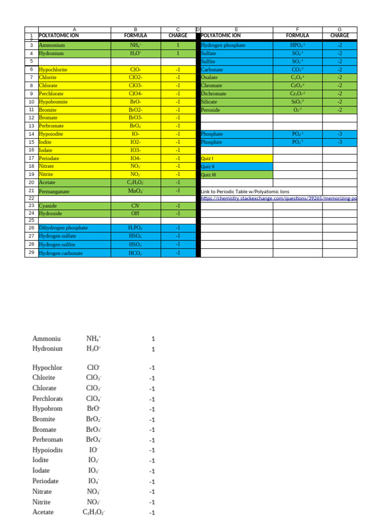 Polyatomic Ions LIST | PDF