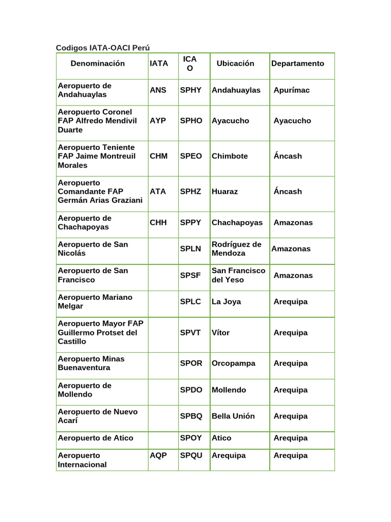 Codigos IATA DE CIUADES EN PERU | PDF