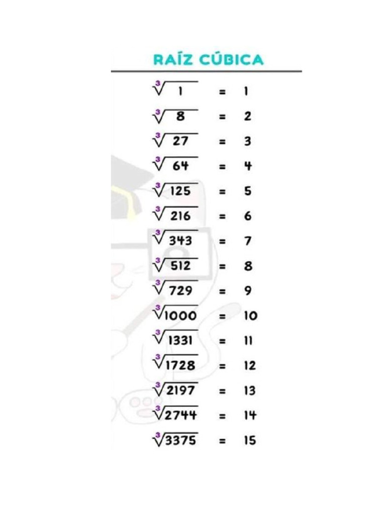 Raíces Cuadradas, Cubicas y Pizarra | PDF