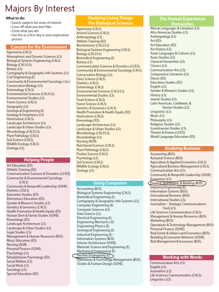 CURRENT Majors by Interest - 2020 | PDF