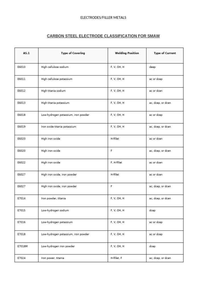 ELECTRODES CLASSIFICATION | PDF