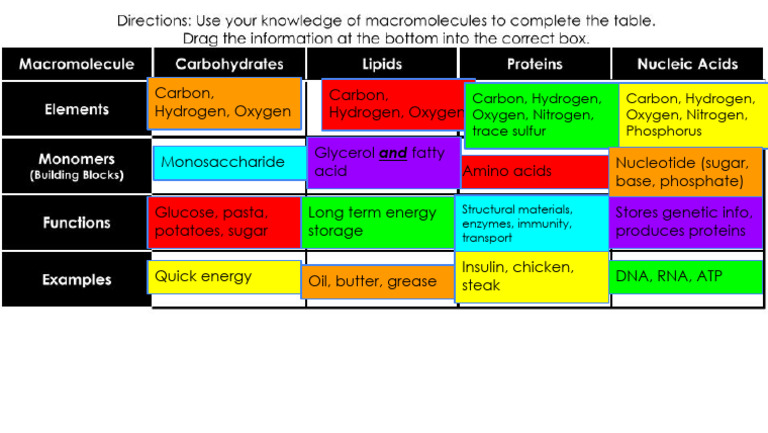 Macromolecules Table | PDF