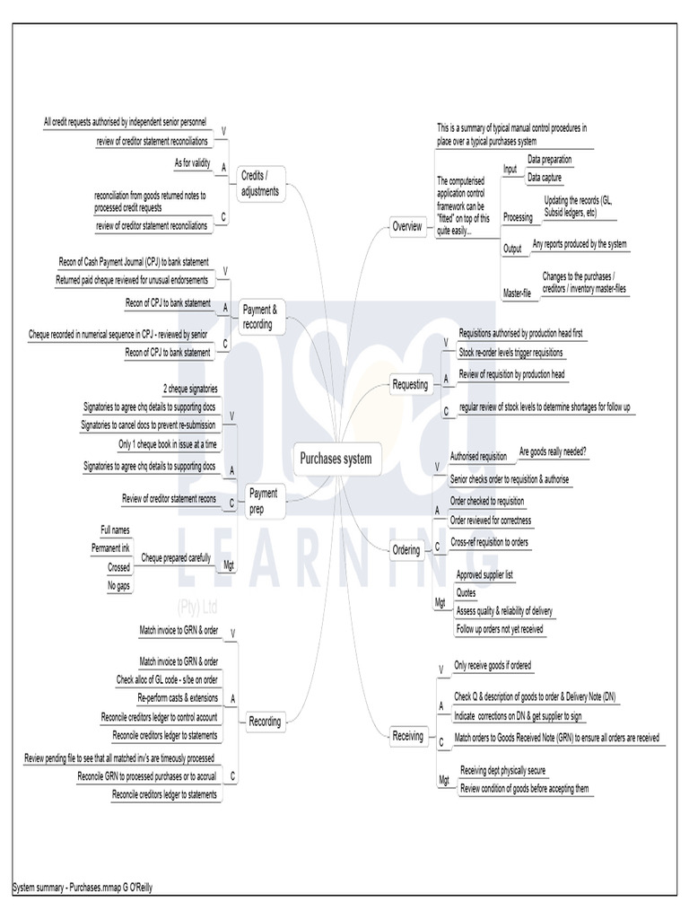 System Summary Purchases | PDF