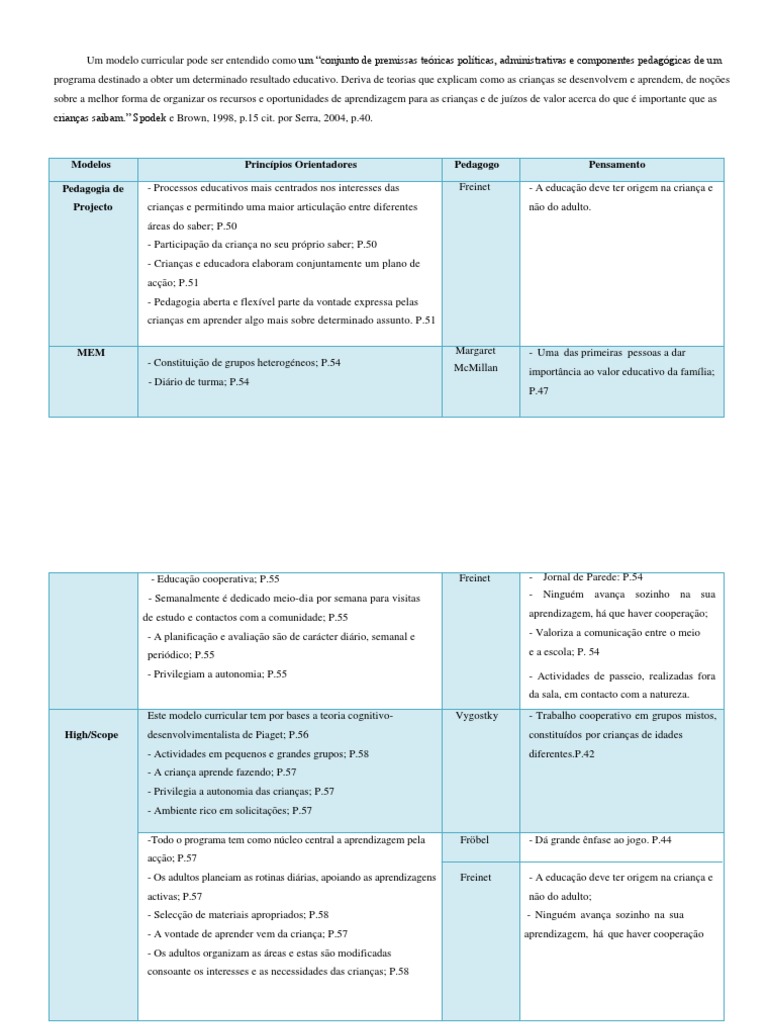 Modelos Curriculares Esquema | PDF | Pedagogia | Aprendizado