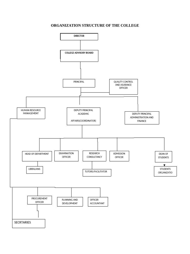 Muco Organization Structure of The College | PDF