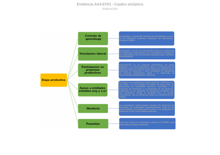 Evidencia Aa4 Ev01 Cuadro Sinoptico | PDF