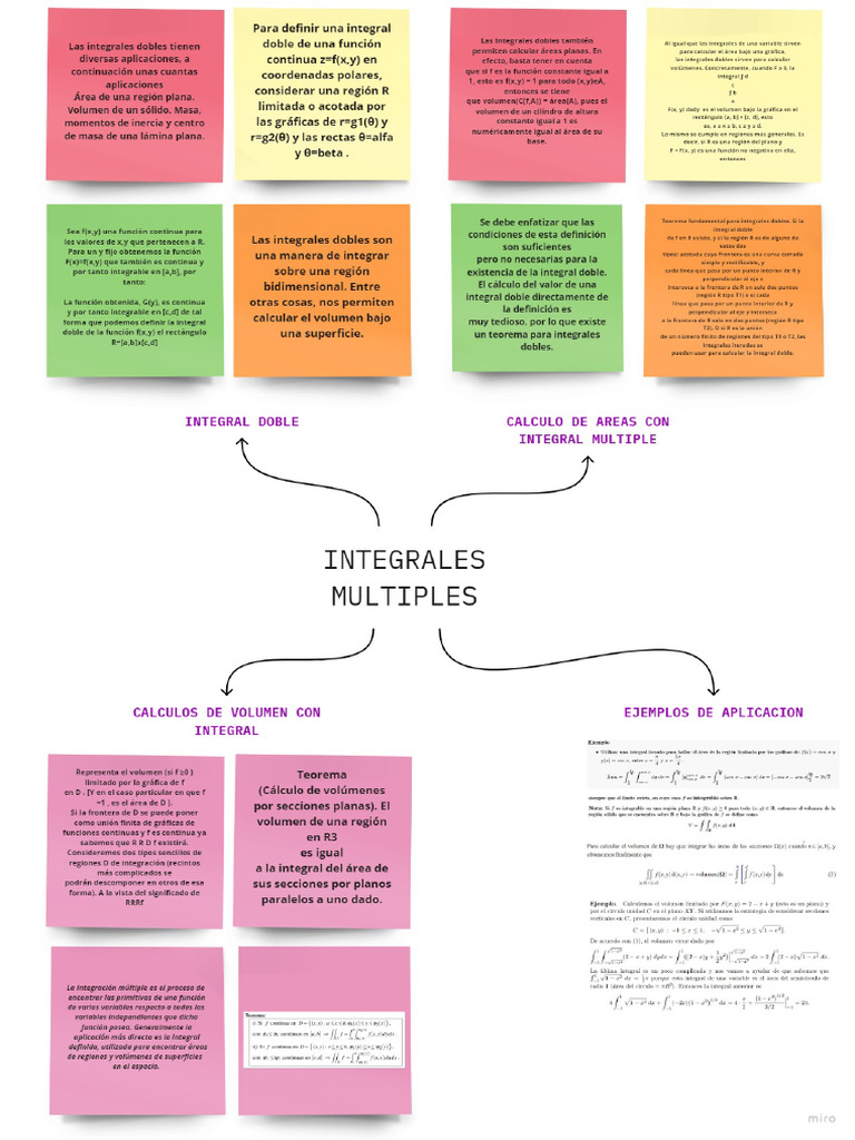 Mind Map INTEGRALES MULTIPLES | PDF