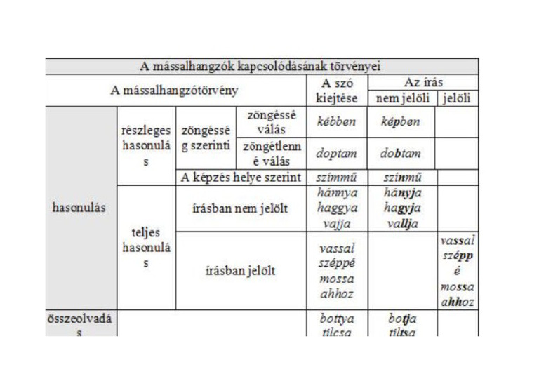 Mássalhangzótörvények Táblázat | PDF