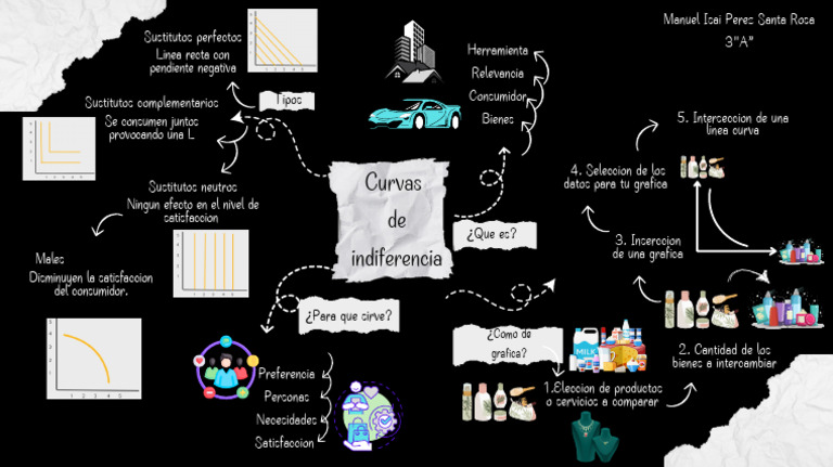 Mapa Mental Curvas de Indiferencia | PDF