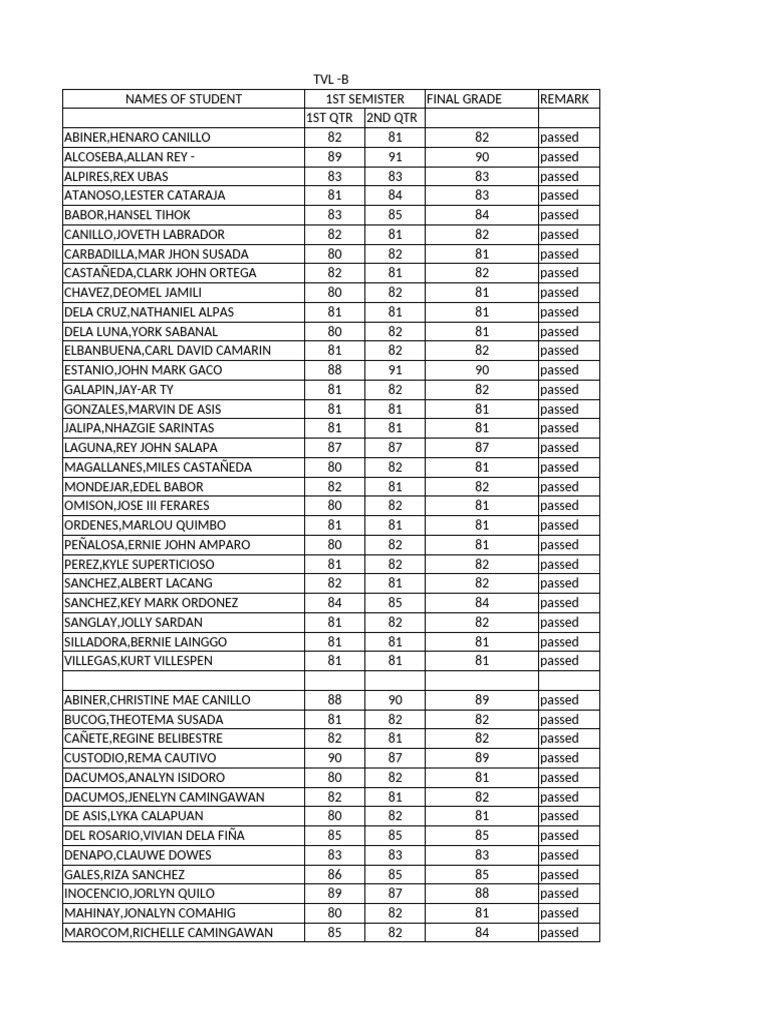 Tvl - b Grades | PDF