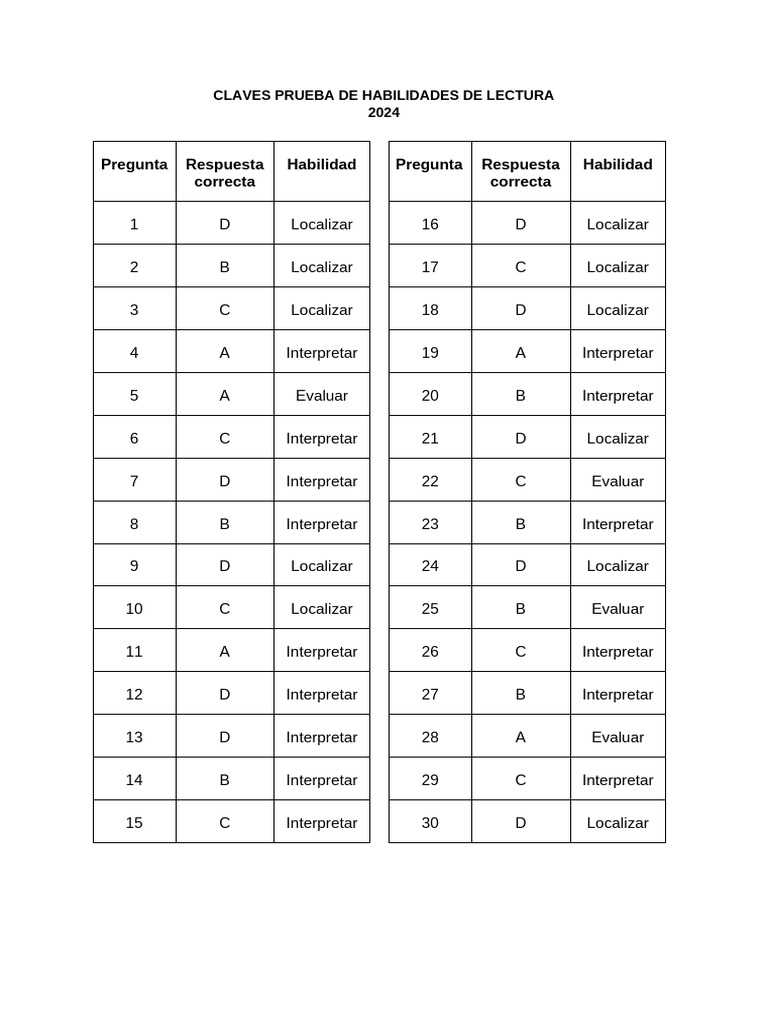 Claves Prueba de Habilidades de Lectura | PDF