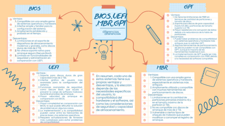 Mapa Mental de La BIOS | PDF