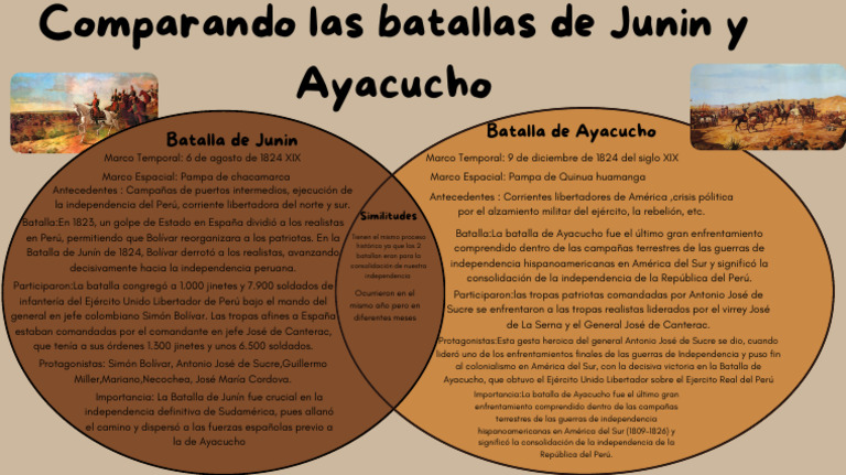 Batallas de Junín y Ayacucho: Comparativa | PDF | Colonización española ...