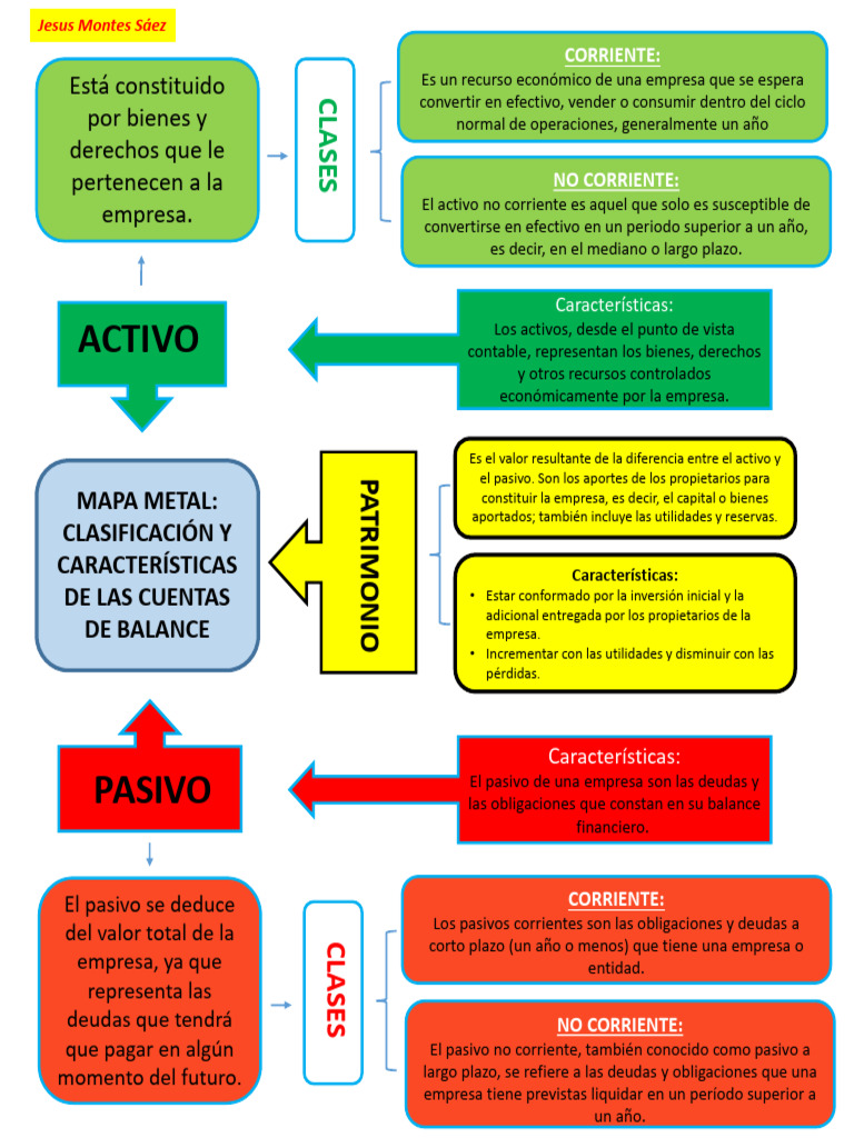 Clasificación y características de las cuentas de balance. | PDF