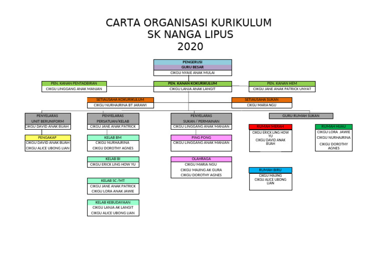 Carta Organisasi KK SKNL 2020 | PDF