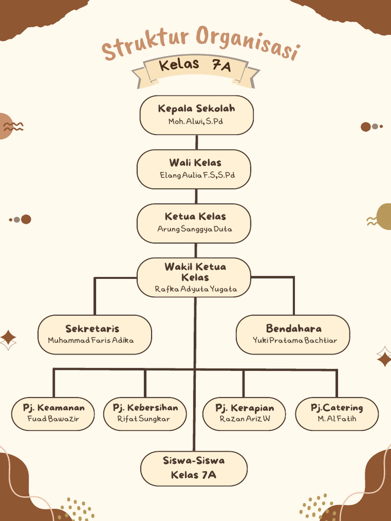 Struktur Organisasi Kelas 7A | PDF