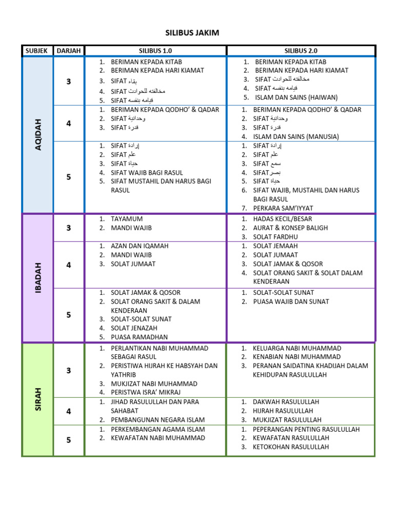 Silibus Jakim | PDF