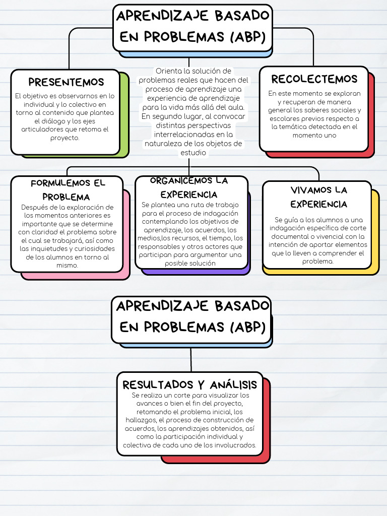 Mapa Conceptual Esquema Doodle Infantil Multicolor | PDF