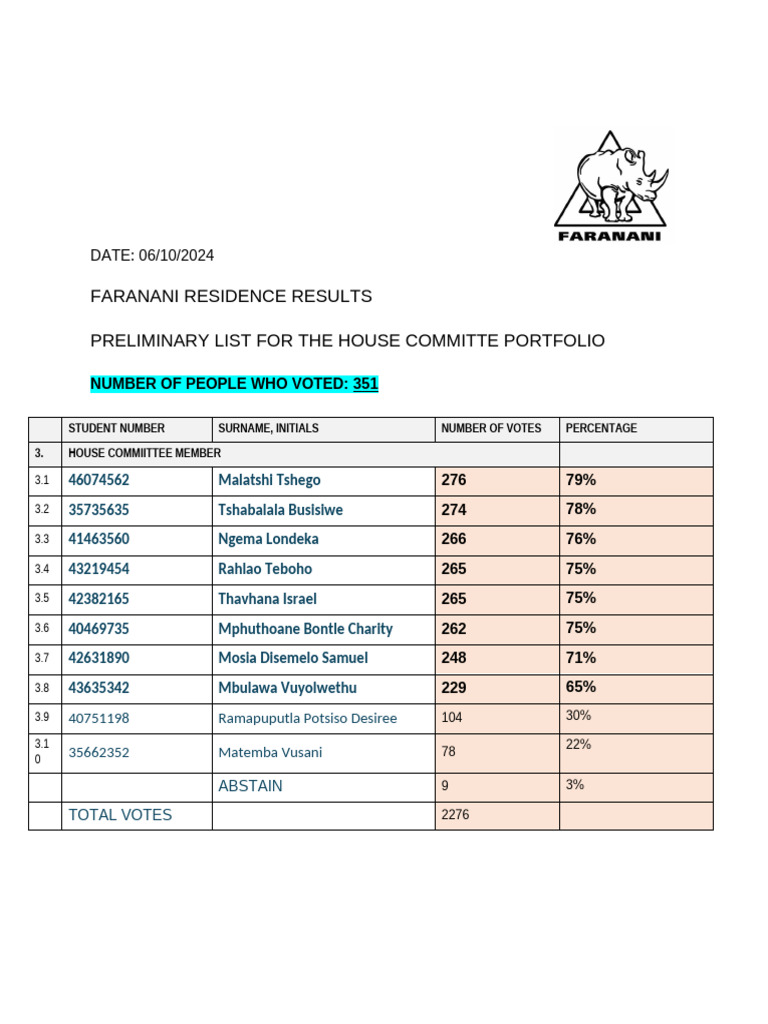 Faranani House Committee Results | PDF